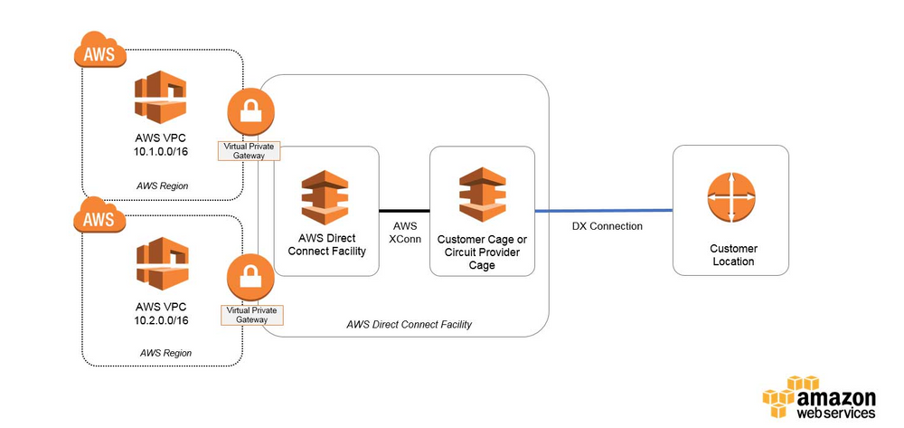 Connecting Your On-Premises Network to Your RONIN AWS Cloud Account