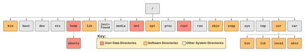An Introduction to Linux Directories and the PATH Variable